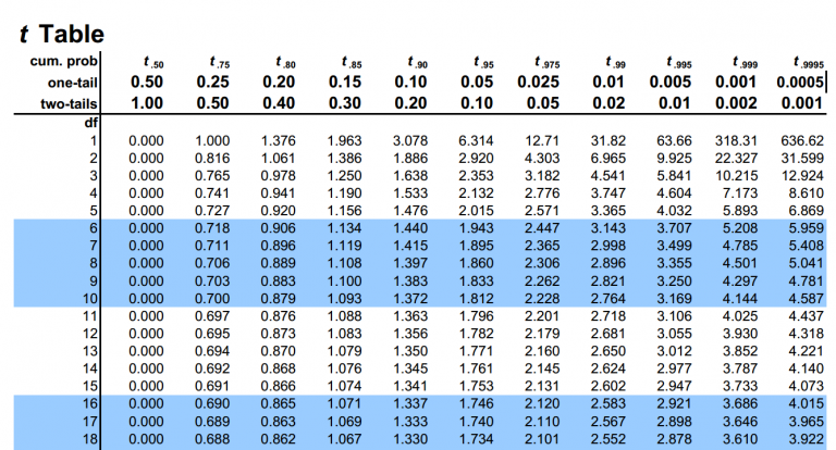 t-Distribution and tests of significance based on t-distribution ...