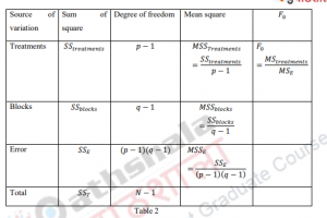 Randomized Block Design and Latin Square Design – Statistical Applications in Environmental Sciences