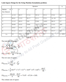 Randomized Block Design and Latin Square Design – Statistical ...