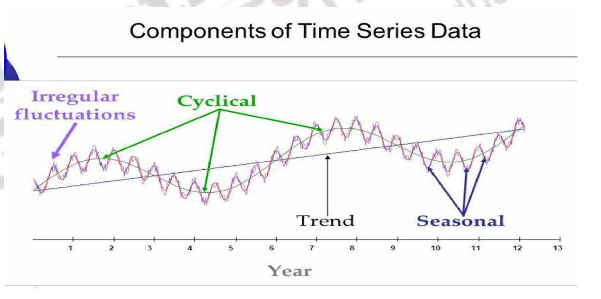 Introduction To Time Series Analysis And Its Importance Statistical Applications In
