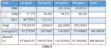 Measurement of Seasonal, Cyclic and Irregular Variation – Statistical ...