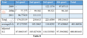 Measurement of Seasonal, Cyclic and Irregular Variation – Statistical ...