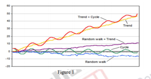 Introduction to Non-Stationary Time Series – Statistical Applications ...