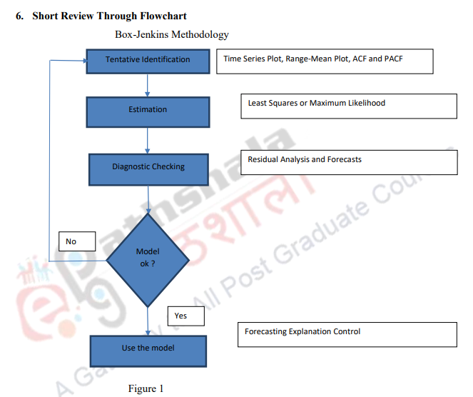 Box-Jenkins Methodology – Statistical Applications in Environmental ...