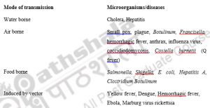 Biological Warfare and Bioterrorism – Environmental Microbiology ...