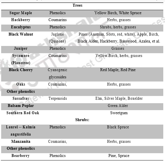 Allelopathy – Environmental Microbiology & Biotechnology