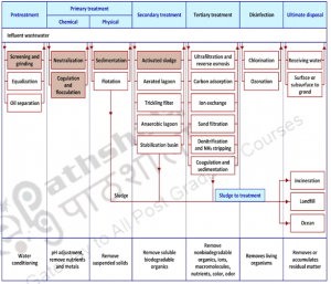 Microbiology of industrial effluents and their treatment ...