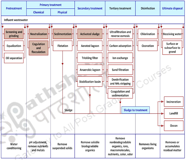 Microbiology of industrial effluents and their treatment ...