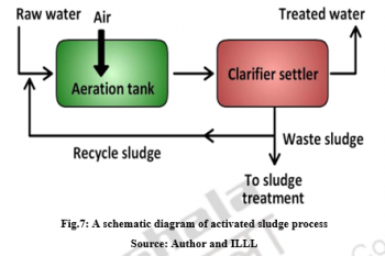Sewage Microbiology and Treatment – Environmental Microbiology & Biotechnology