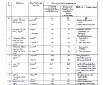Air Pollution – Environmental chemistry