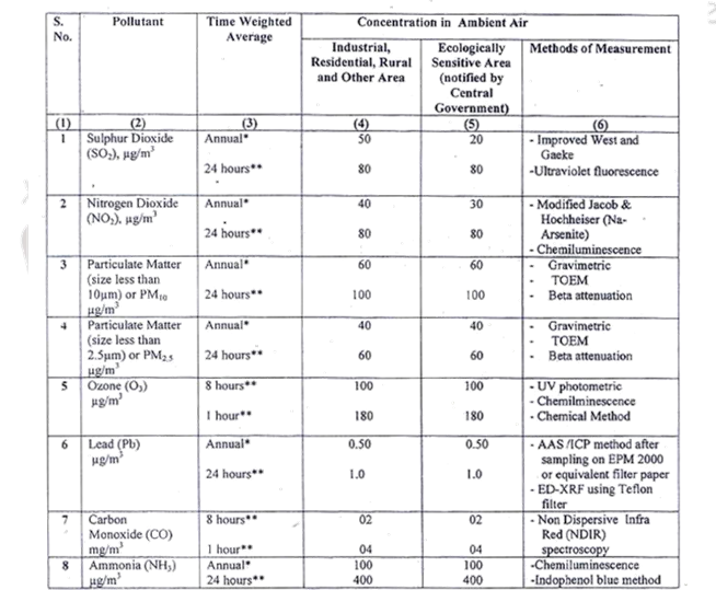 Air Pollution – Environmental chemistry