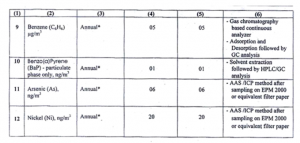 Air Pollution – Environmental chemistry