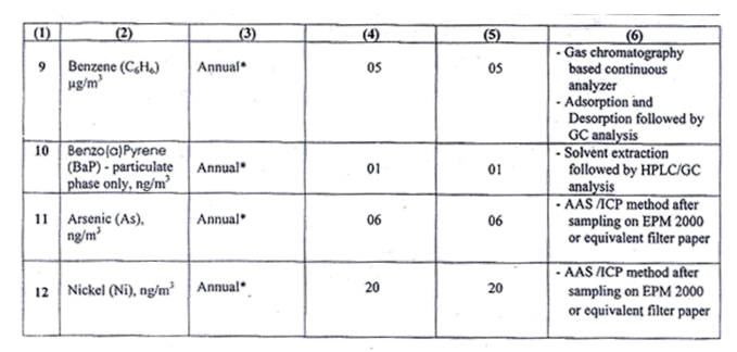 Air Pollution – Environmental chemistry