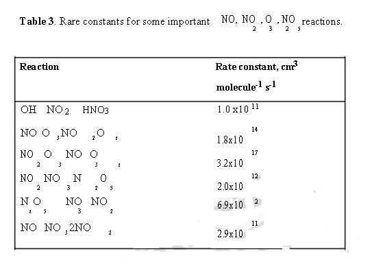 Atmospheric Oxidation of Acid Rain Precursors – Environmental chemistry