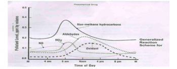 Photochemical Smog and Classical Smog – Environmental chemistry