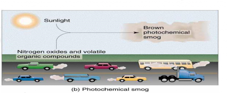 Photochemical Smog and Classical Smog – Environmental chemistry