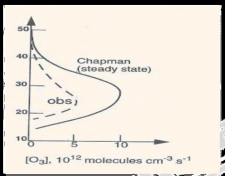 Chemistry of Stratospheric Ozone Depletion – Environmental chemistry