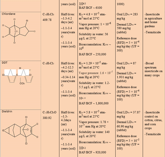 Persistent Organic Pollutants – Environmental chemistry