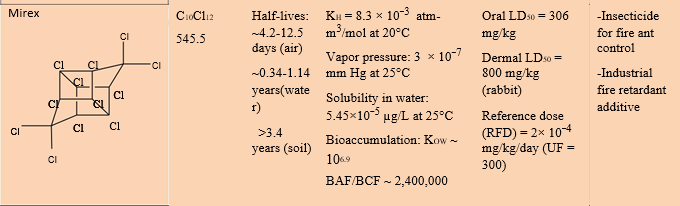 Persistent Organic Pollutants – Environmental chemistry