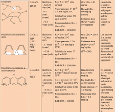 Persistent Organic Pollutants – Environmental chemistry