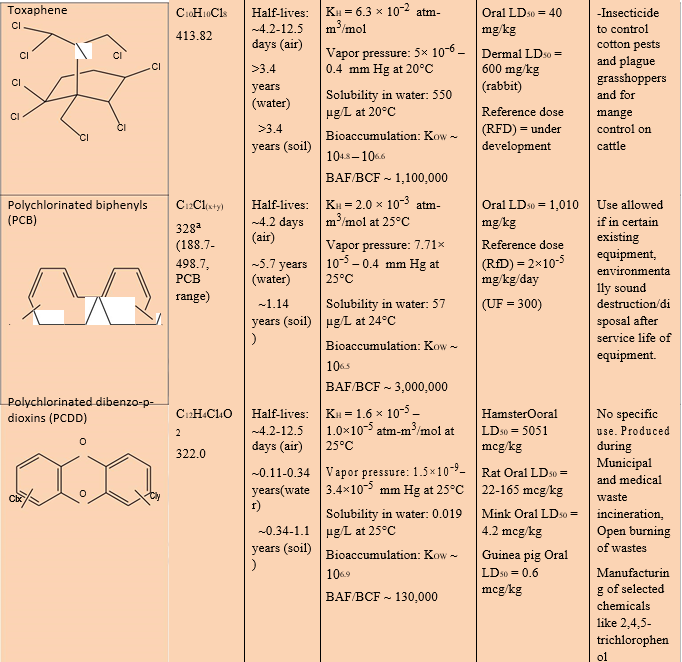 Persistent Organic Pollutants – Environmental chemistry