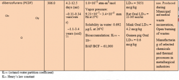 Persistent Organic Pollutants – Environmental chemistry