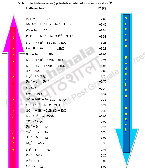 Aquatic Redox Chemistry – Environmental chemistry