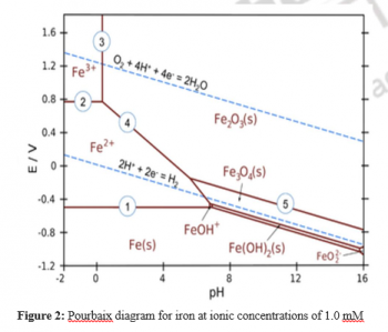 Aquatic Redox Chemistry – Environmental chemistry
