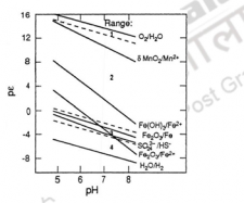 Aquatic Redox Chemistry – Environmental chemistry