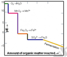 Aquatic Redox Chemistry – Environmental chemistry