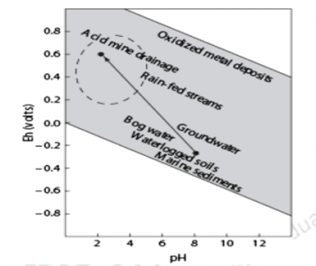 Aquatic Redox Chemistry – Environmental chemistry
