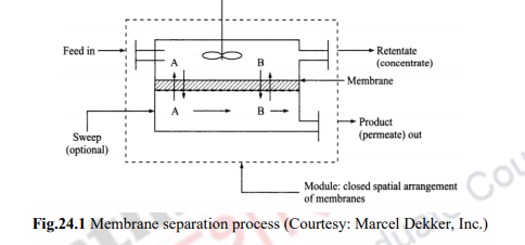 Membrane separation: Introduction – Unit Operations in Food Processing