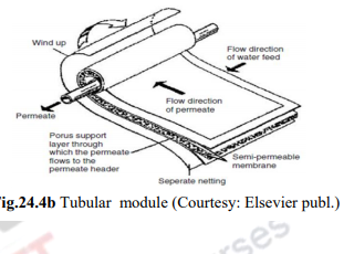 Membrane separation: Introduction – Unit Operations in Food Processing