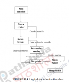 Size Reduction-1: Grinding – Unit Operations in Food Processing