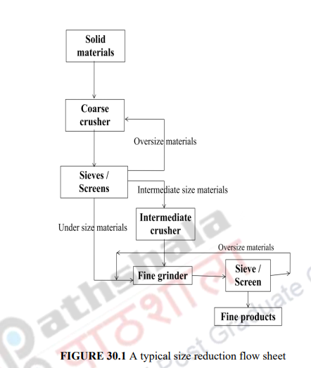 Size Reduction-1: Grinding – Unit Operations in Food Processing