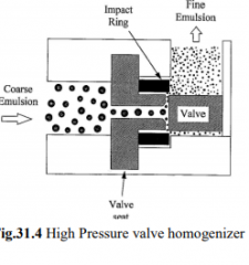 Size Reduction-2: Emulsification and Homogenization – Unit Operations ...