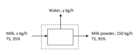 Introduction to Material and Energy Balance – Unit Operations in Food ...