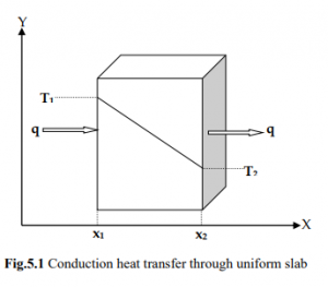 Heat Transfer 1: Heat Conduction – Unit Operations in Food Processing