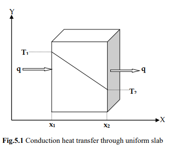 Heat Transfer 1: Heat Conduction – Unit Operations in Food Processing