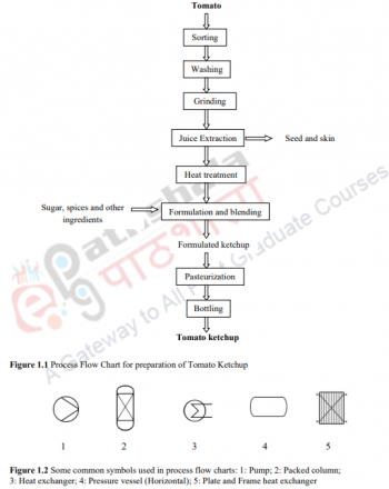 Introduction to unit operations and processes – Unit Operations in Food Processing
