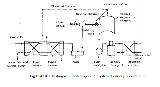 Heat Transfer application: Pasteurization, sterilization, UHT ...