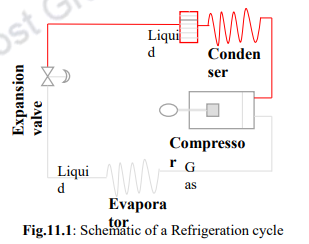 Principles of refrigeration – Unit Operations in Food Processing