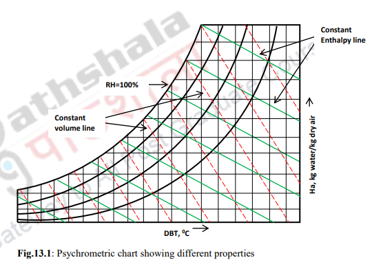 Introduction to Psychrometry – Unit Operations in Food Processing