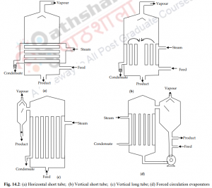 Evaporation – Unit Operations in Food Processing