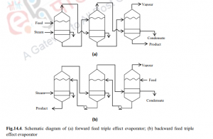 Evaporation – Unit Operations in Food Processing