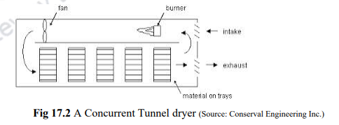 Dryers used in food industry – Unit Operations in Food Processing