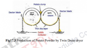 Dryers used in food industry – Unit Operations in Food Processing