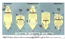 Dryers used in food industry – Unit Operations in Food Processing