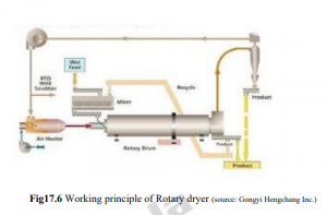 Dryers used in food industry – Unit Operations in Food Processing