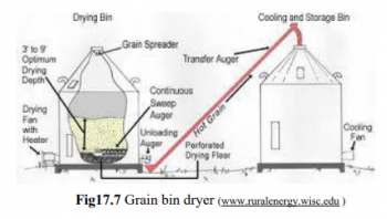Dryers used in food industry – Unit Operations in Food Processing